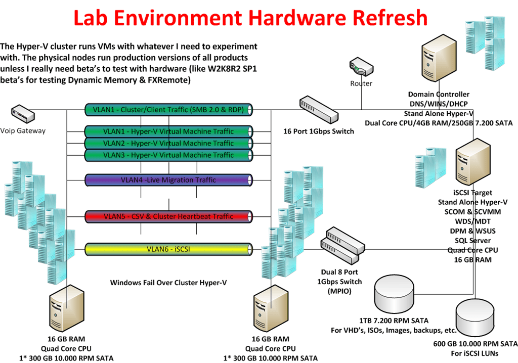 Building A New Lab For 2011 And Beyond - Working Hard In ITWorking Hard ...