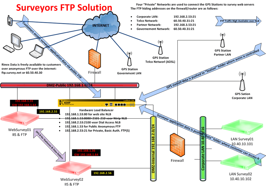 Hyper-V, KEMP LoadMaster & DFS Replication Provide FTP Solutions For ...