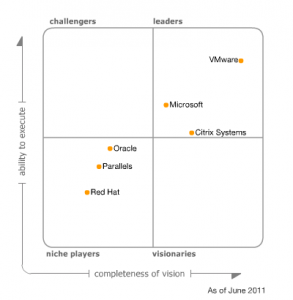 Hyper-V Is Right Up There In Gartner’s Magic Quadrant for x86 Server ...