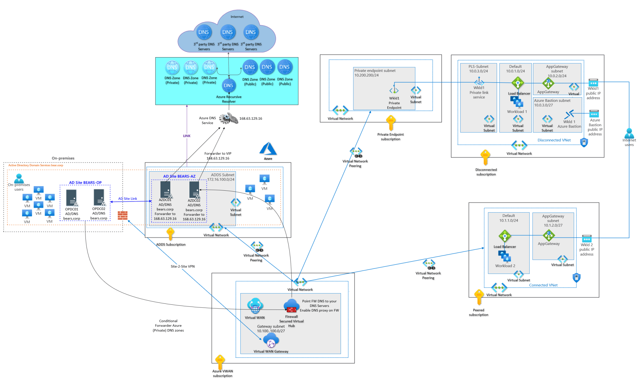 Powershell Script To Maintain Azure Public Dns Zone Conditional Forwarders Working Hard In