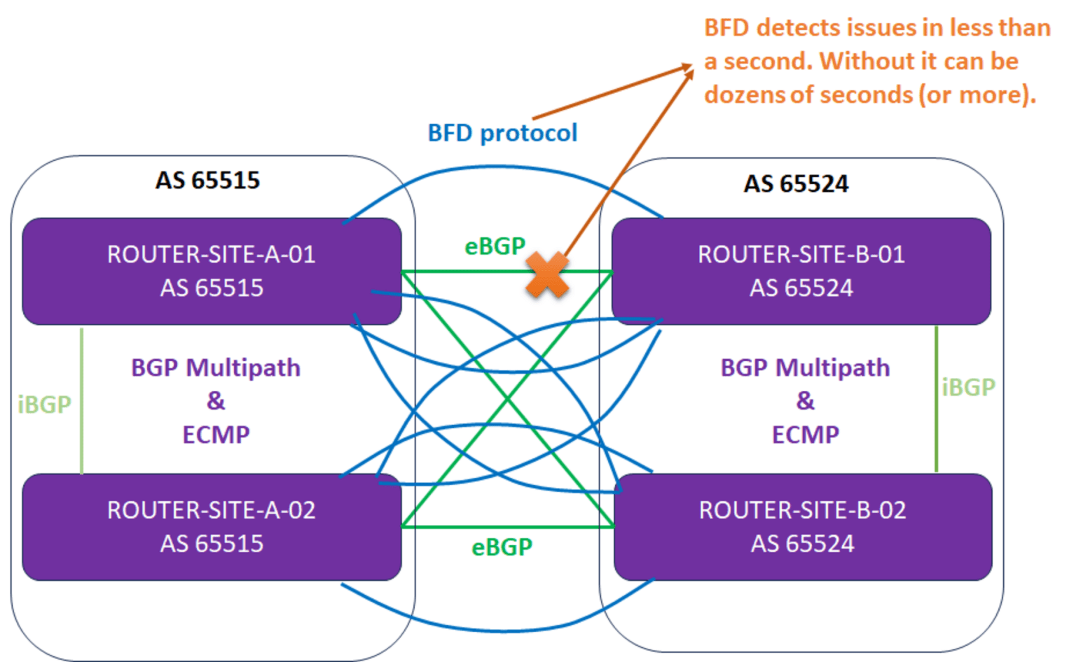 Do Azure VPN Gateways that leverage BGP support BFD? - Working Hard In ITWorking Hard In IT